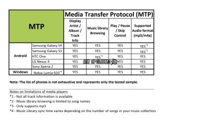 USB MTP что это такое: объяснение USB устройства MTP и его функций